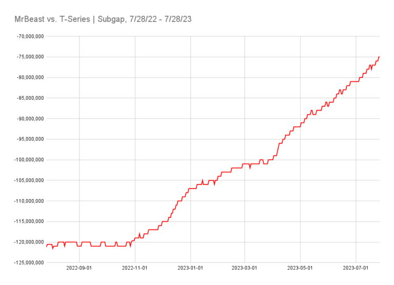 MrBeast Aims For 1 Billion Subscribers Within 5 Years But ...