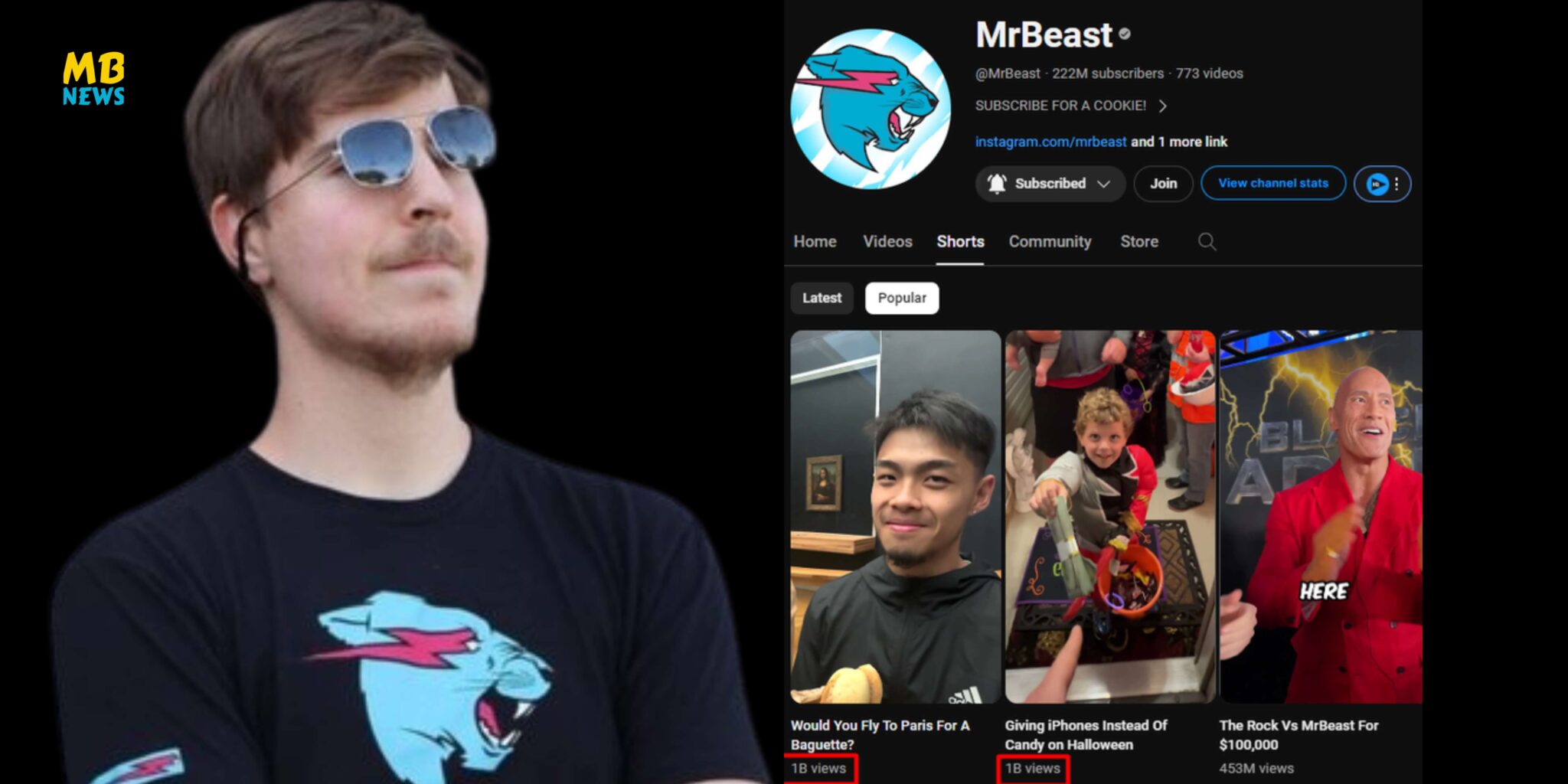 MrBeast Makes YouTube History With Two Short Videos Surpassing 1 ...
