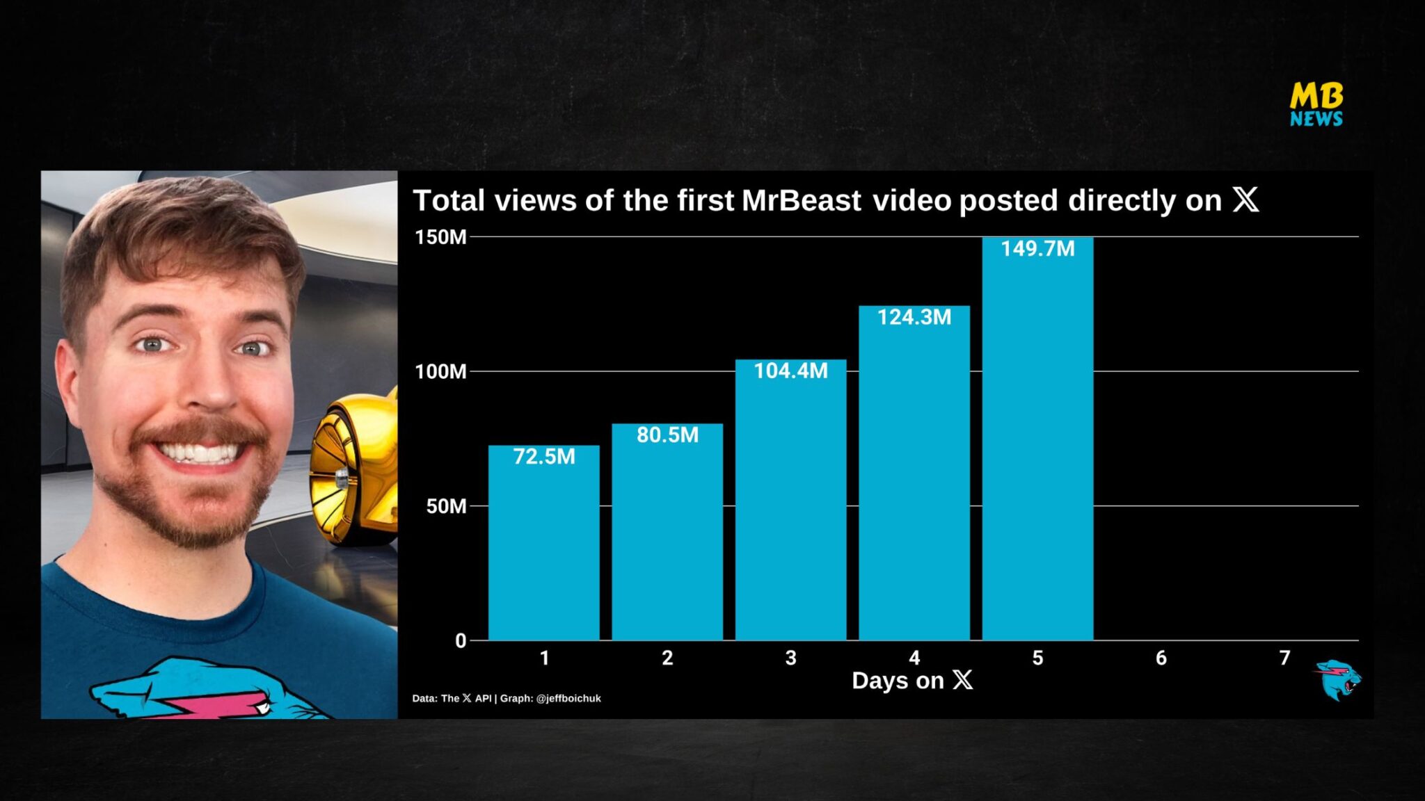 Unveiling MrBeast's Groundbreaking X Video: Behind The Scenes ...